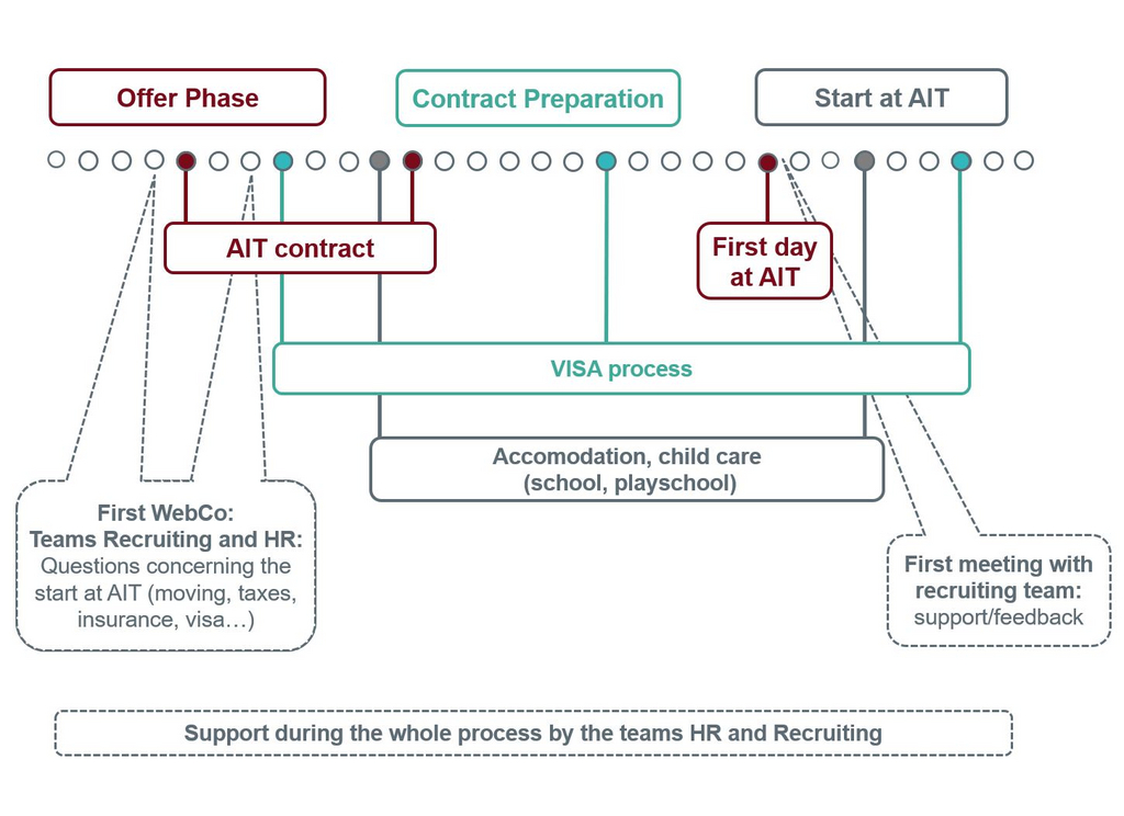 Welcome Internationals - AIT Austrian Institute Of Technology
